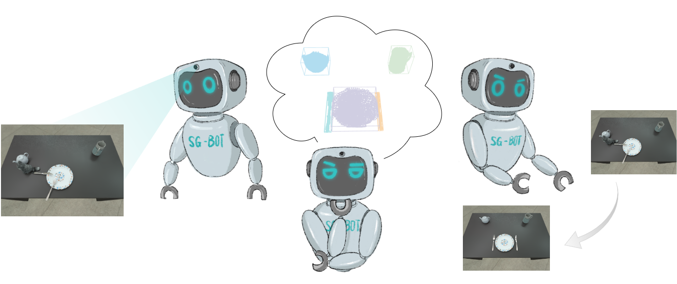 SG-Bot: Object Rearrangement via Coarse-to-Fine Robotic Imagination on Scene Graphs | Welcome!